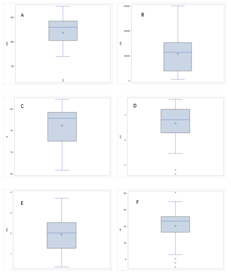 Solved Please distinguish if the following box plots are | Chegg.com
