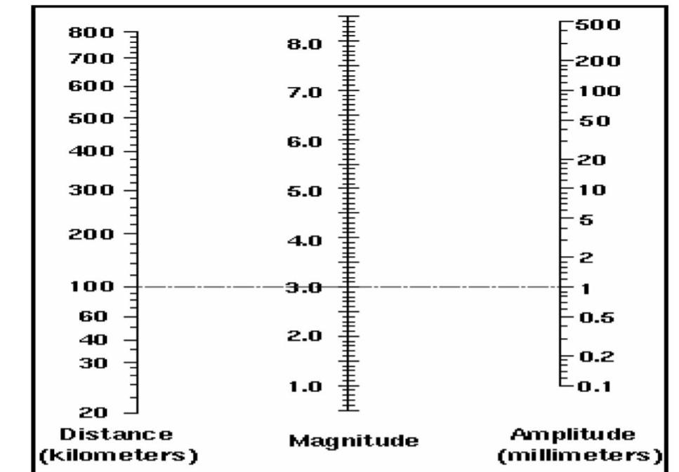 Solved To estimate the Richter magnitude for an earthquake, | Chegg.com