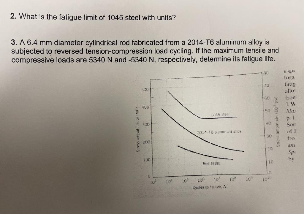 Solved 2. What is the fatigue limit of 1045 steel with | Chegg.com