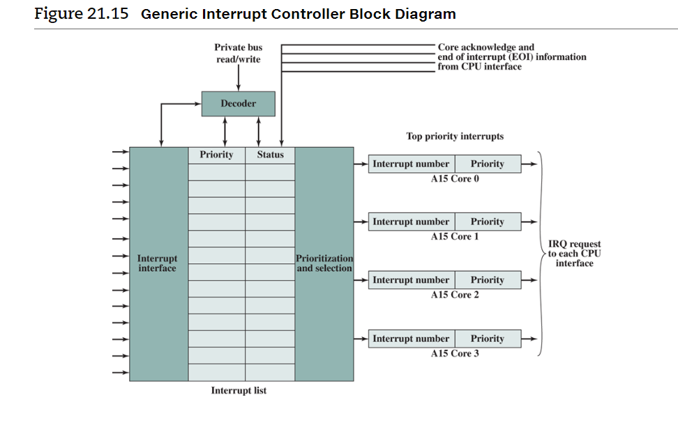 Solved The technical reference manual for the Cortex-A15 | Chegg.com