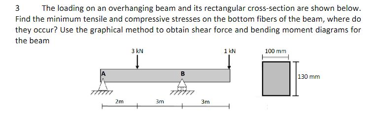 Solved 3 The loading on an overhanging beam and its | Chegg.com