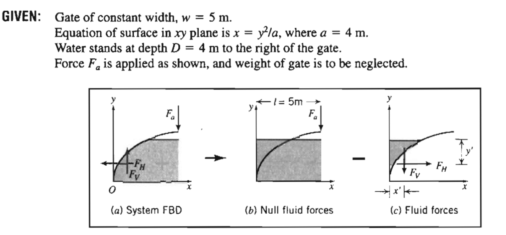 Solved GIVEN: Gate of ﻿constant width, w=5m.Equation of | Chegg.com