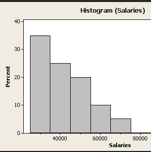 Solved Histogram (Salaries) Percent 40000 60000 80000 | Chegg.com