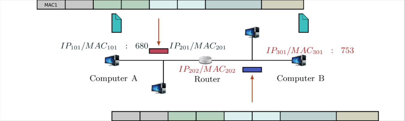 Solved A processing with a port address of 753 running at | Chegg.com