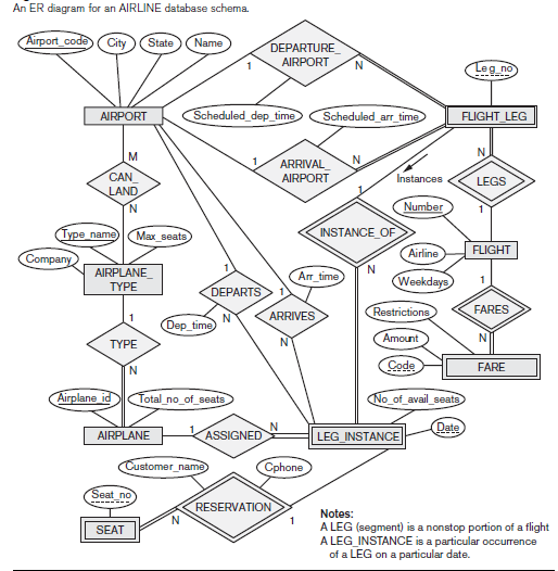 Solved Use MySQL Workbench, create an EER using the Airline | Chegg.com