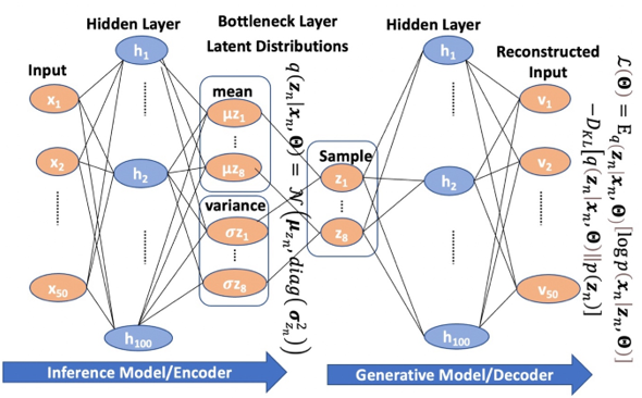 a. In this VAE structure, Explain what’s the assumed | Chegg.com