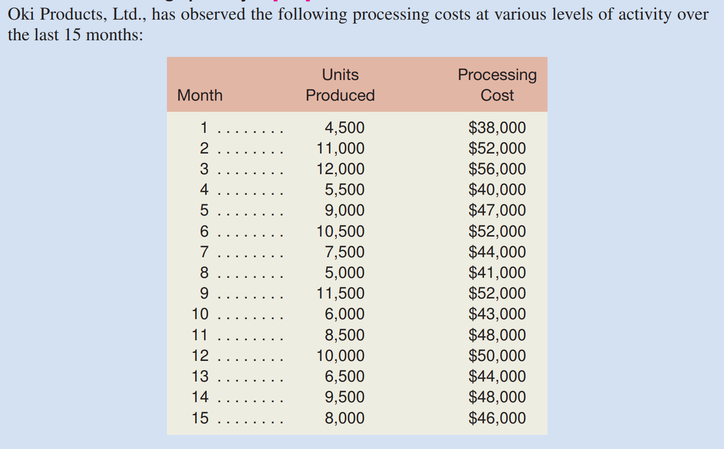 Solved A. Find the High-Low equation for this company, and | Chegg.com