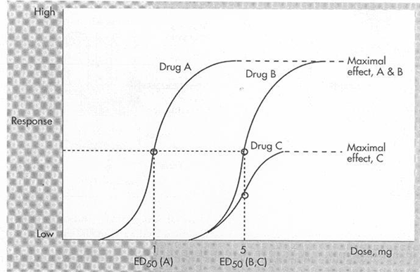 Solved A.) Which drug is most potent? explain why... B.) | Chegg.com