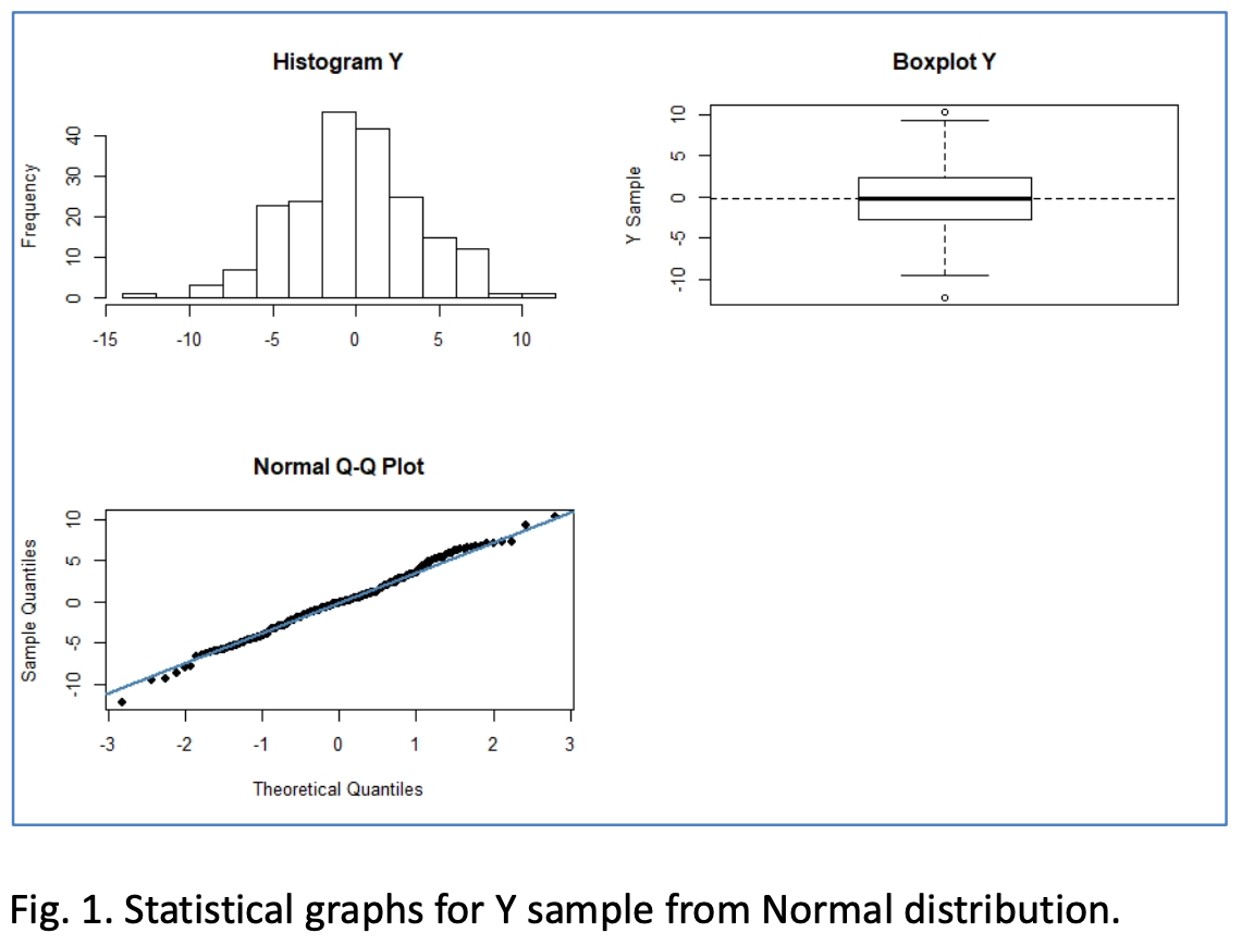 Solved Histogram W 10 15 20 Normal Q-Q Plot -3 -2 -1 0 1 2 3 | Chegg.com