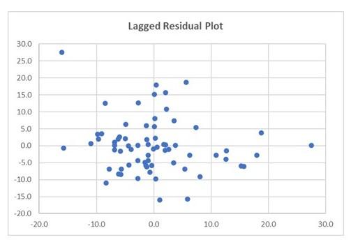 Solved Below is a lagged residual plot of a simple | Chegg.com