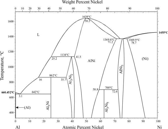 Solved Write all invariant reactions (with actual | Chegg.com