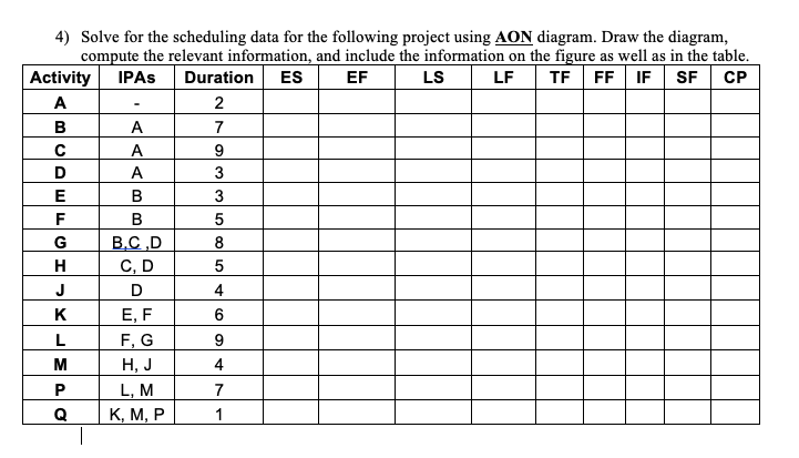 Solved 4) Solve for the scheduling data for the following | Chegg.com