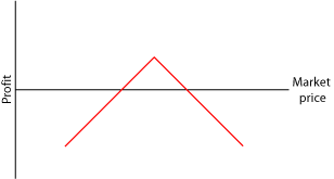 Solved The option strategy represented in the payoff diagram | Chegg.com