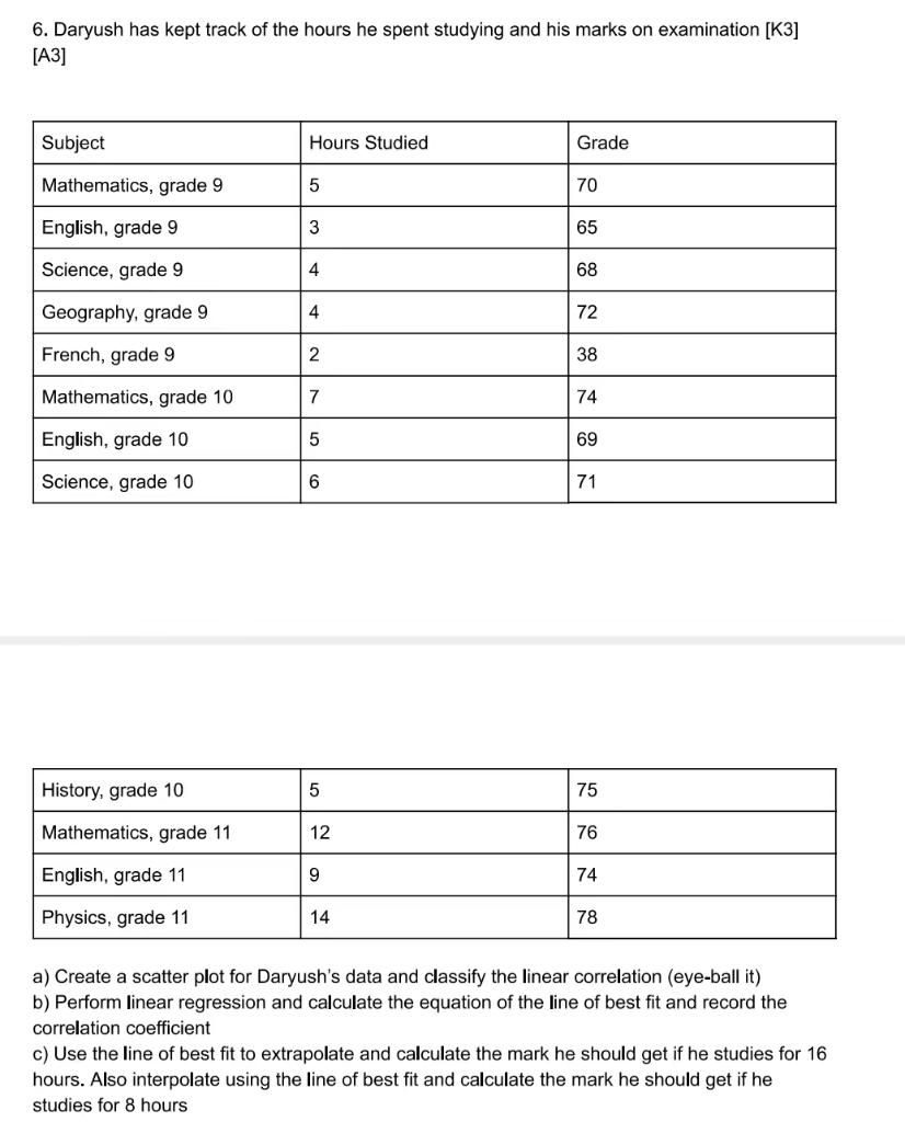 Solved 6. Daryush has kept track of the hours he spent | Chegg.com