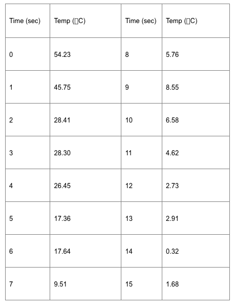 Solved Use the attached data to create three plots on Excel. | Chegg.com