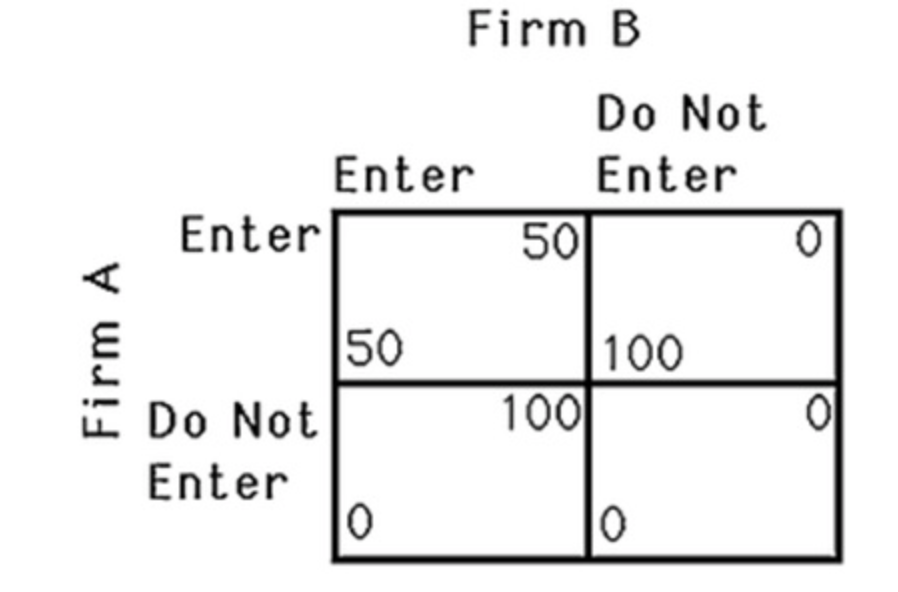 Solved The above figure shows the payoff to two gasoline | Chegg.com