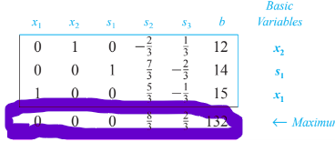 Solved In Exercises 1-4, write the simplex tableau for the | Chegg.com