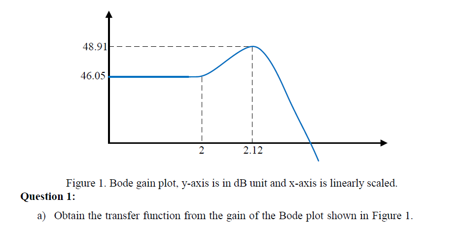 Solved Obtain the transfer function from the gain of the | Chegg.com