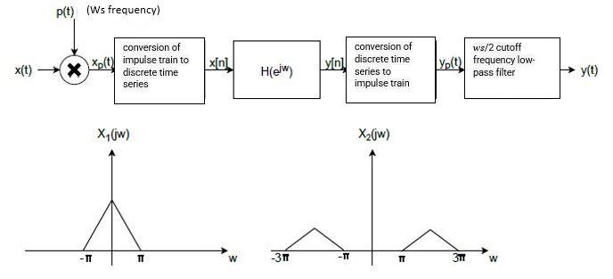 Solved A flowchart of how a continuous time signal is | Chegg.com