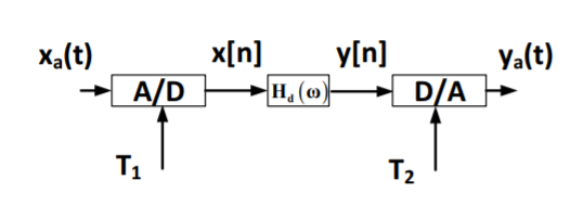 Solved Consider the DSP system shown in fig. 1. The output | Chegg.com