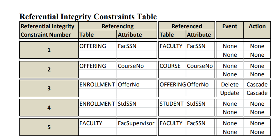 Solved STUDENT StdSSN StdFName StdLName StdCity StdState | Chegg.com