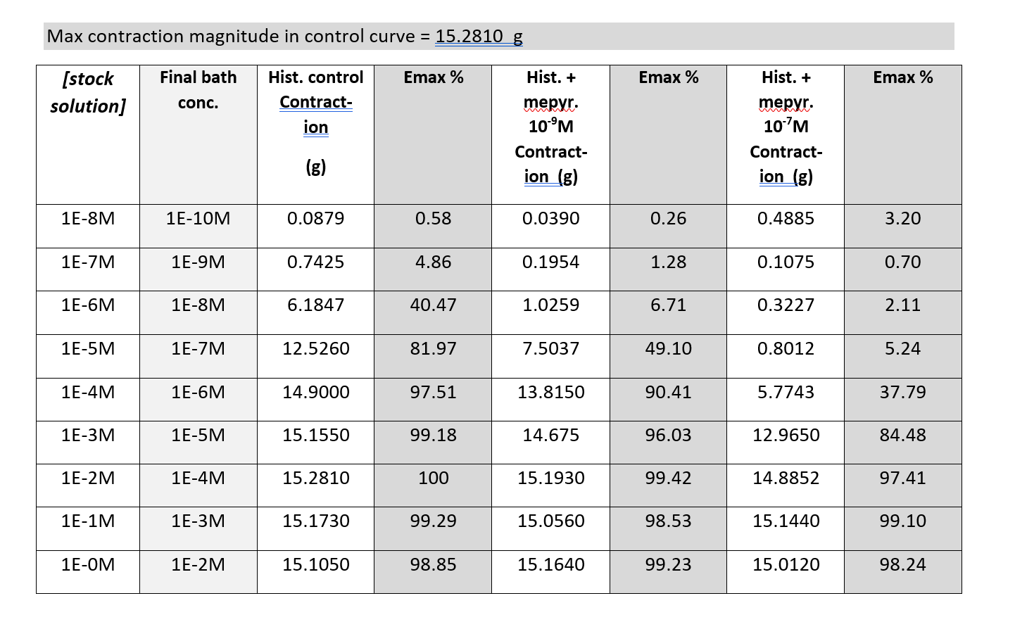 Solved Max contraction magnitude in control curve =15.2810 | Chegg.com