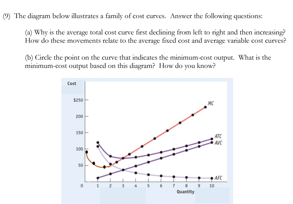 Solved (9) The diagram below illustrates a family of cost | Chegg.com