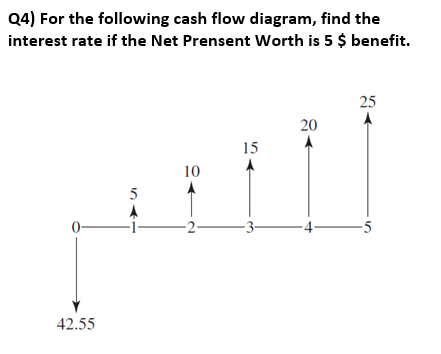 Solved Q4) For the following cash flow diagram, find the | Chegg.com