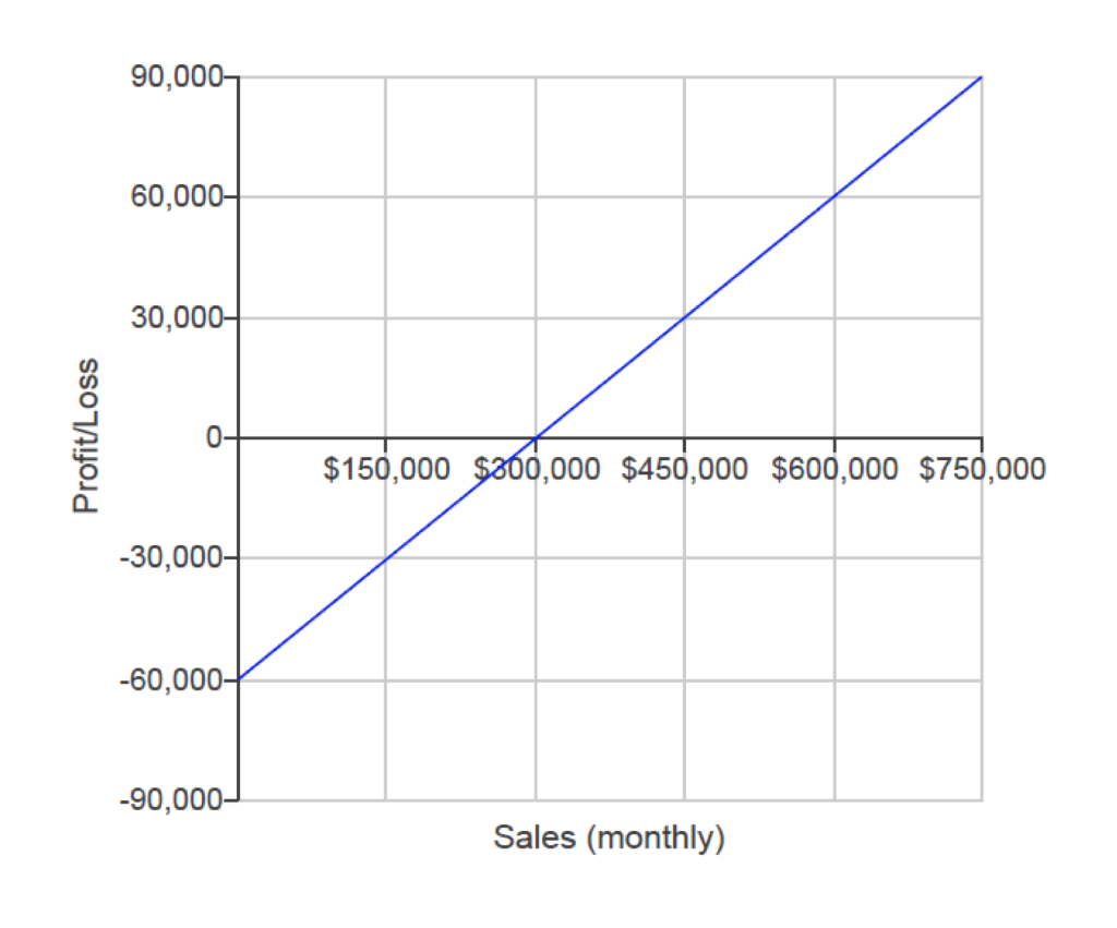 Solved The below chart shows the expected monthly profit or | Chegg.com