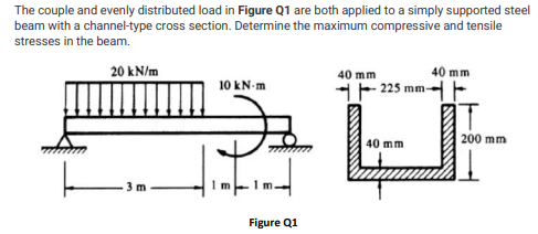Solved The couple and evenly distributed load in Figure Q1 | Chegg.com