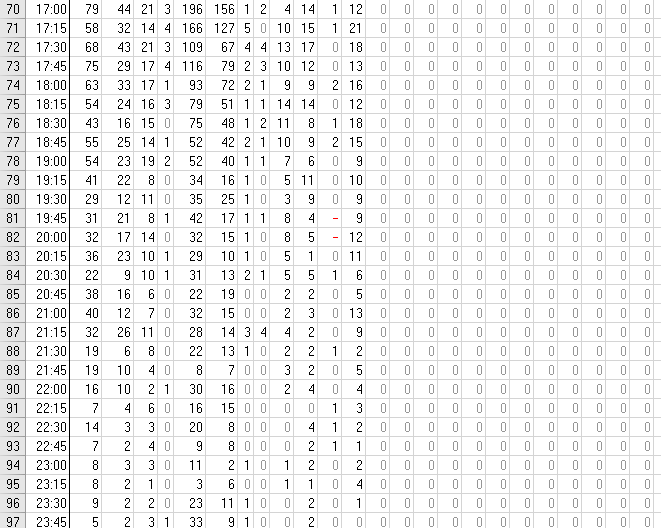 Traffic movement data for 10 days were collected | Chegg.com