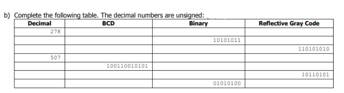 Solved b) Complete the following table. The decimal numbers | Chegg.com
