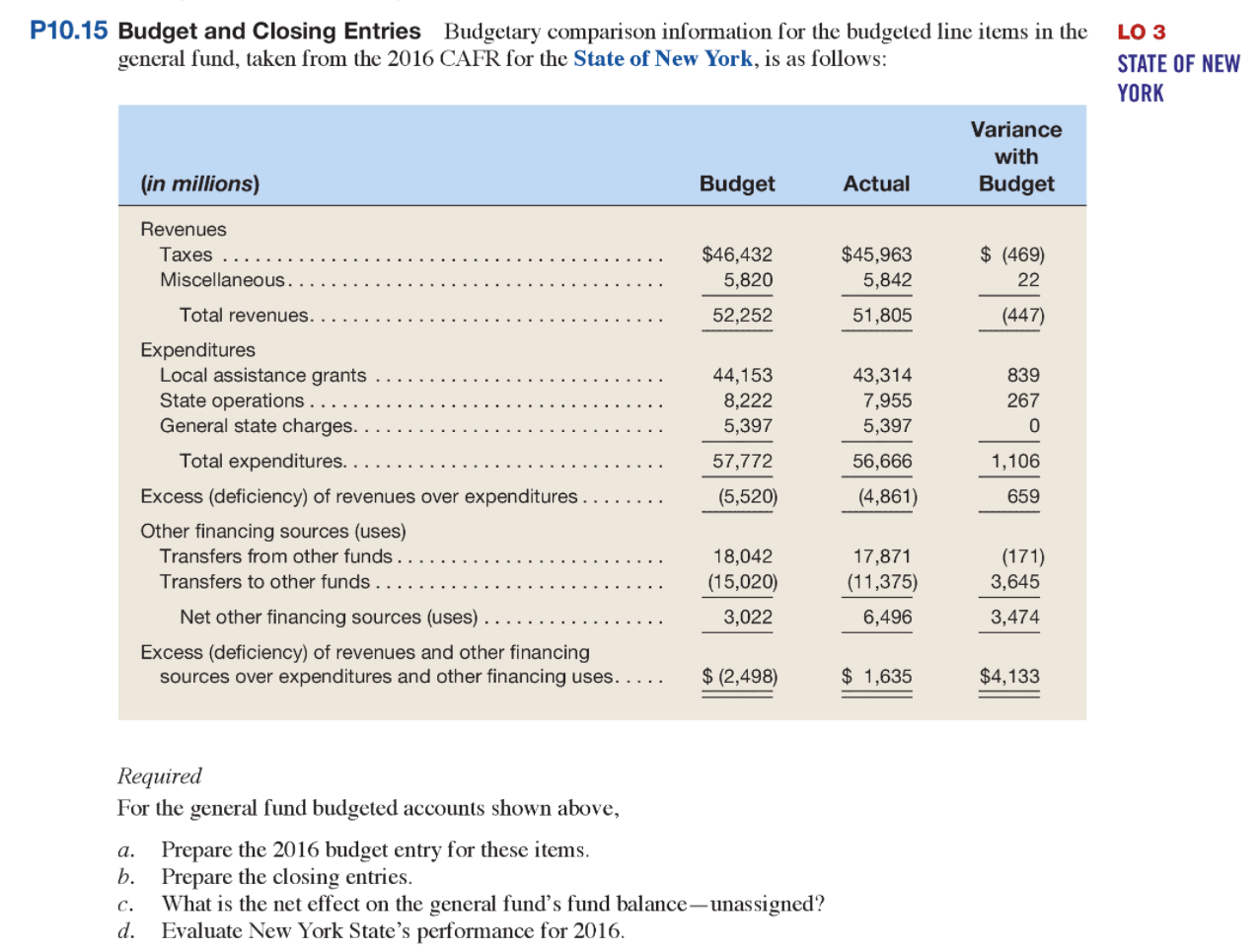 Solved P10.15 Budget and Closing Entries Budgetary | Chegg.com