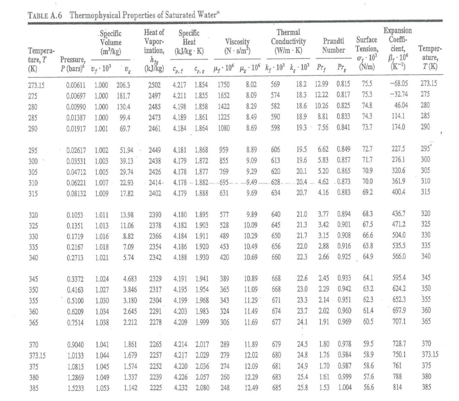 Solved Temper- ature, T(K) . TABLE A.6 Thermophysical | Chegg.com