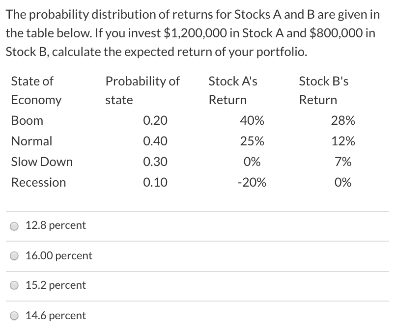 Solved The probability distribution of returns for Stocks A | Chegg.com