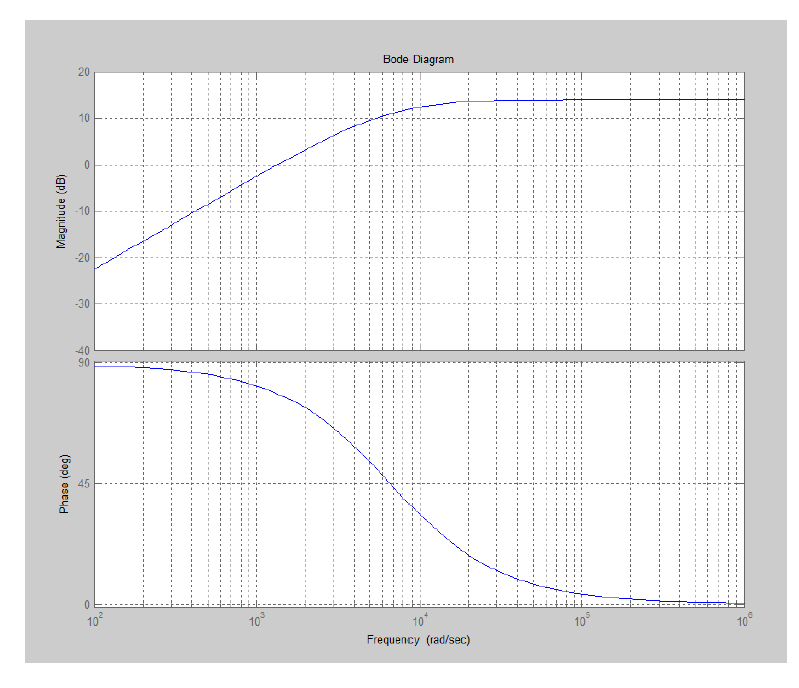 Solved Bode Diagram Magnitude (dB) Phaso (deg) III.----- 10 | Chegg.com