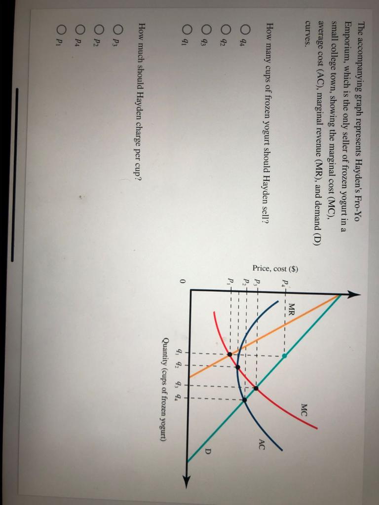 Solved The accompanying graph represents Hayden's Fro-Yo | Chegg.com