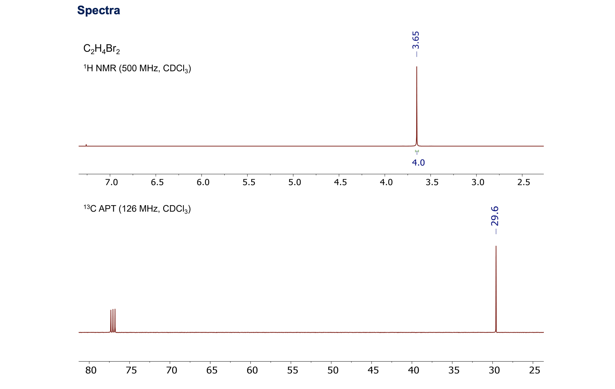 Solved Spectra C2H4Br2 1H NMR (500MHz,CDCl3) is 13C APT | Chegg.com