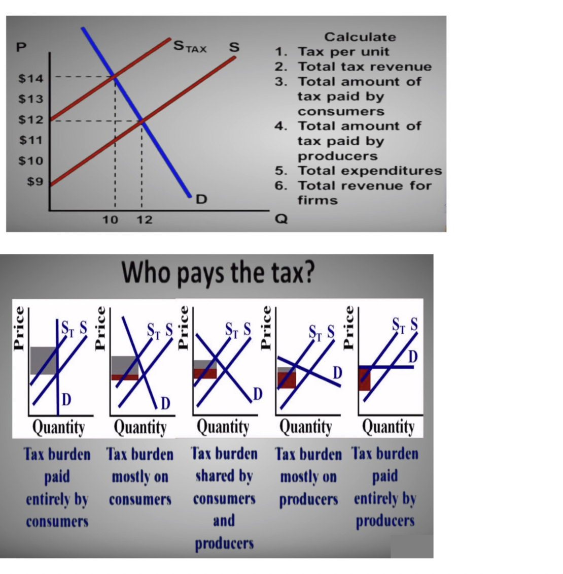 Solved Who pays the tax?Solve the tax problem using the | Chegg.com