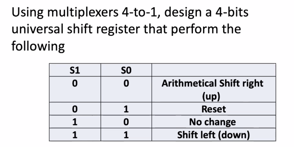 Solved Using multiplexers 4-to-1, design a 4-bits universal | Chegg.com