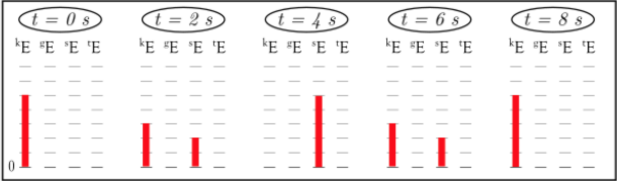Solved The energy bar chart shown below is for a | Chegg.com