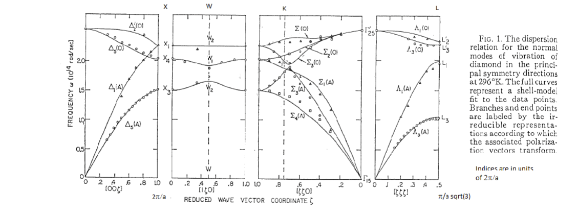 Solved This is a dispersion relation for diamond in a number | Chegg.com