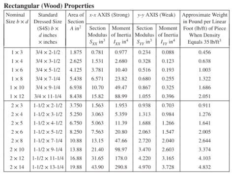 Given: Double faced wall form Maximum concrete | Chegg.com