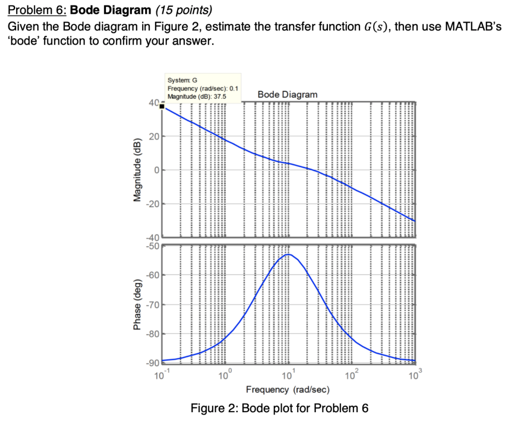 Problem 6: Bode Diagram (15 points) Given the Bode | Chegg.com