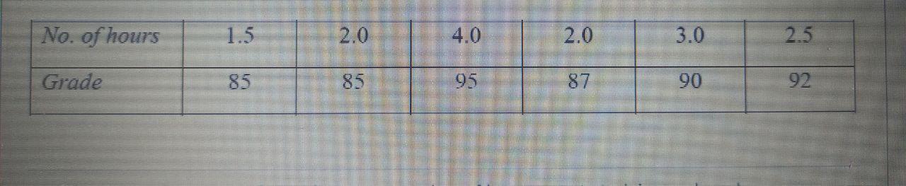 Solved The following table shows the number of hours spent | Chegg.com