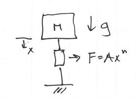 Solved A nonlinear spring has a force-deflection curve: | Chegg.com