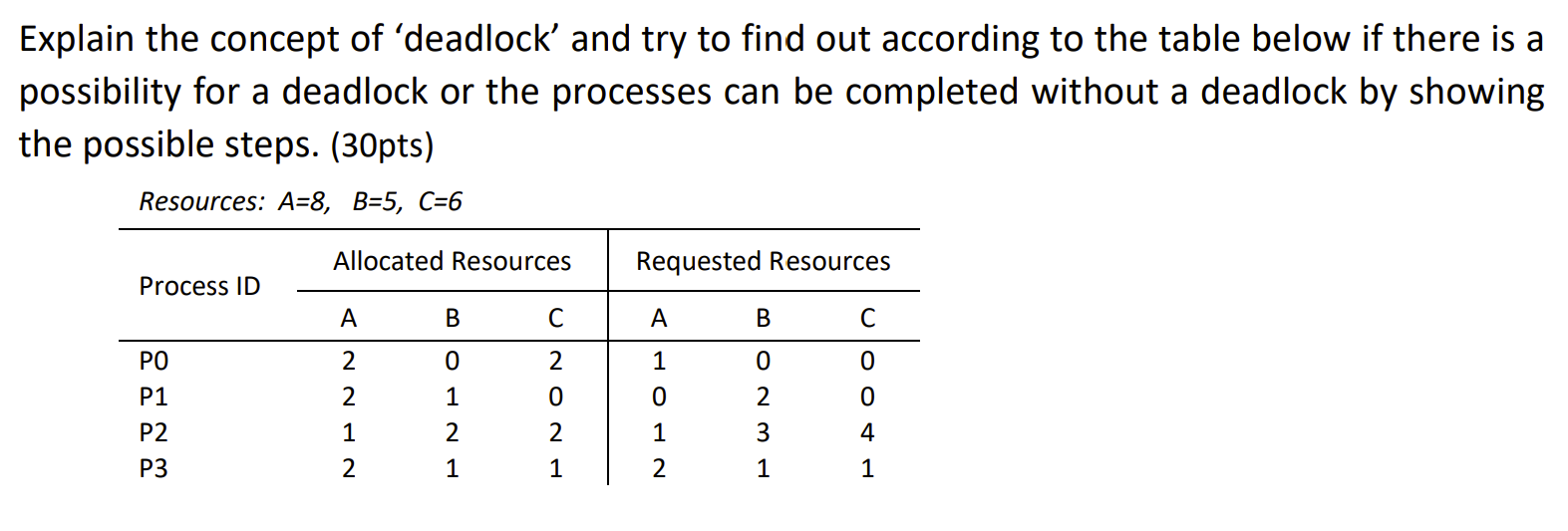 Solved Explain the concept of 'deadlock' and try to find out | Chegg.com