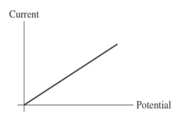 Solved For the graph shown in the figure, what physical | Chegg.com