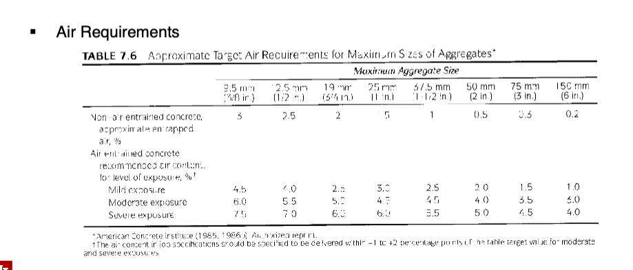 Solved If the maximum aggregate size of air-entrained | Chegg.com