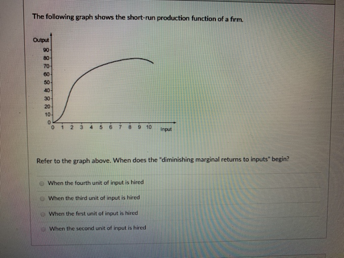 Solved The following graph shows the short-run production | Chegg.com